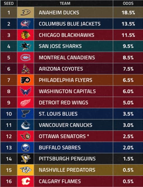 NHL Draft Lottery Odds: Who Will Win The Connor Bedard Sweepstakes?