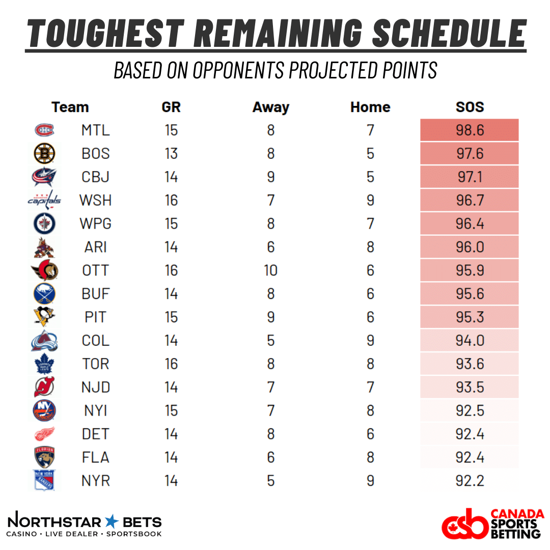 NHL 2023-24 Strength of Schedule